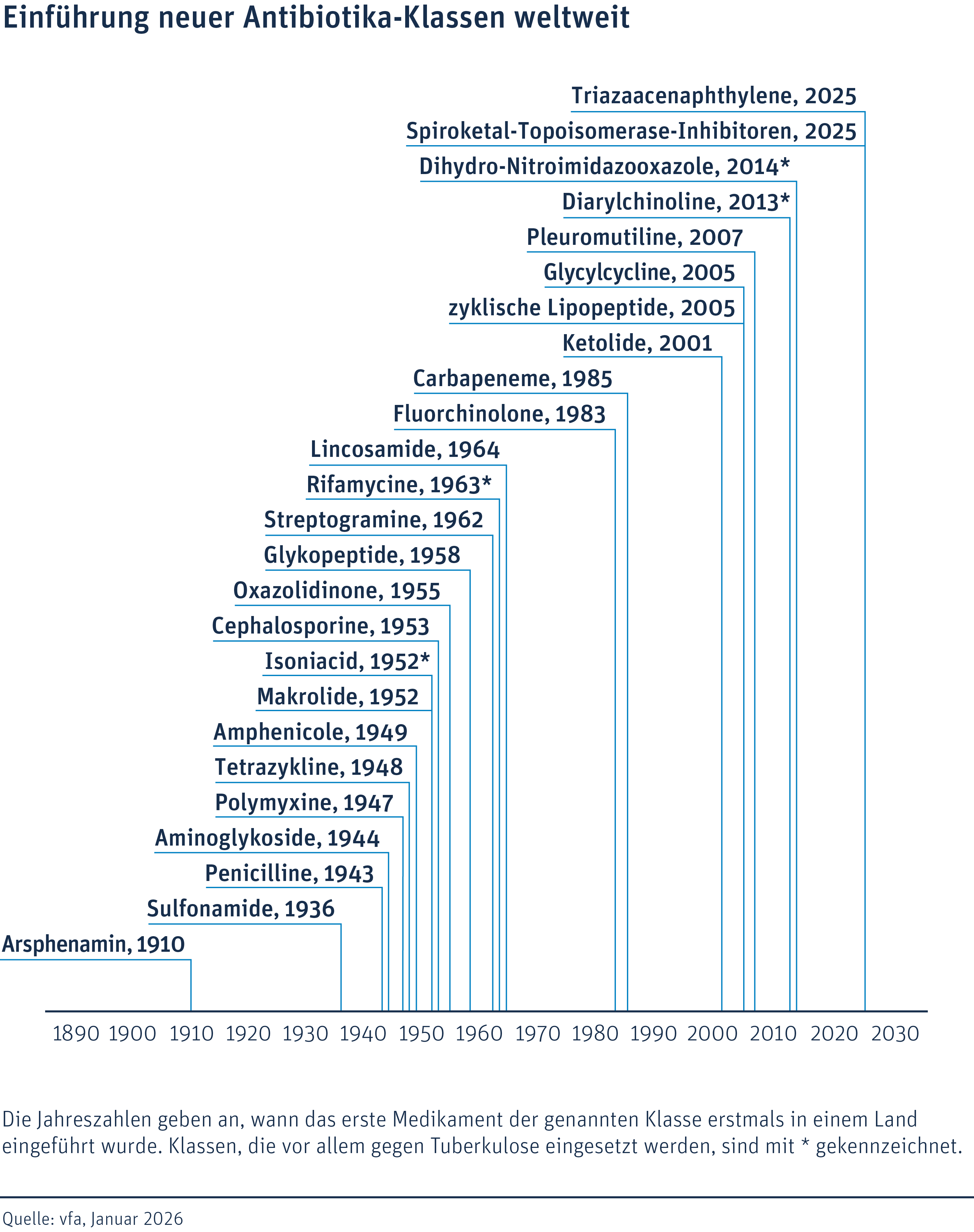 New Antibiotics: Keeping Ahead of Resistant Bacteria