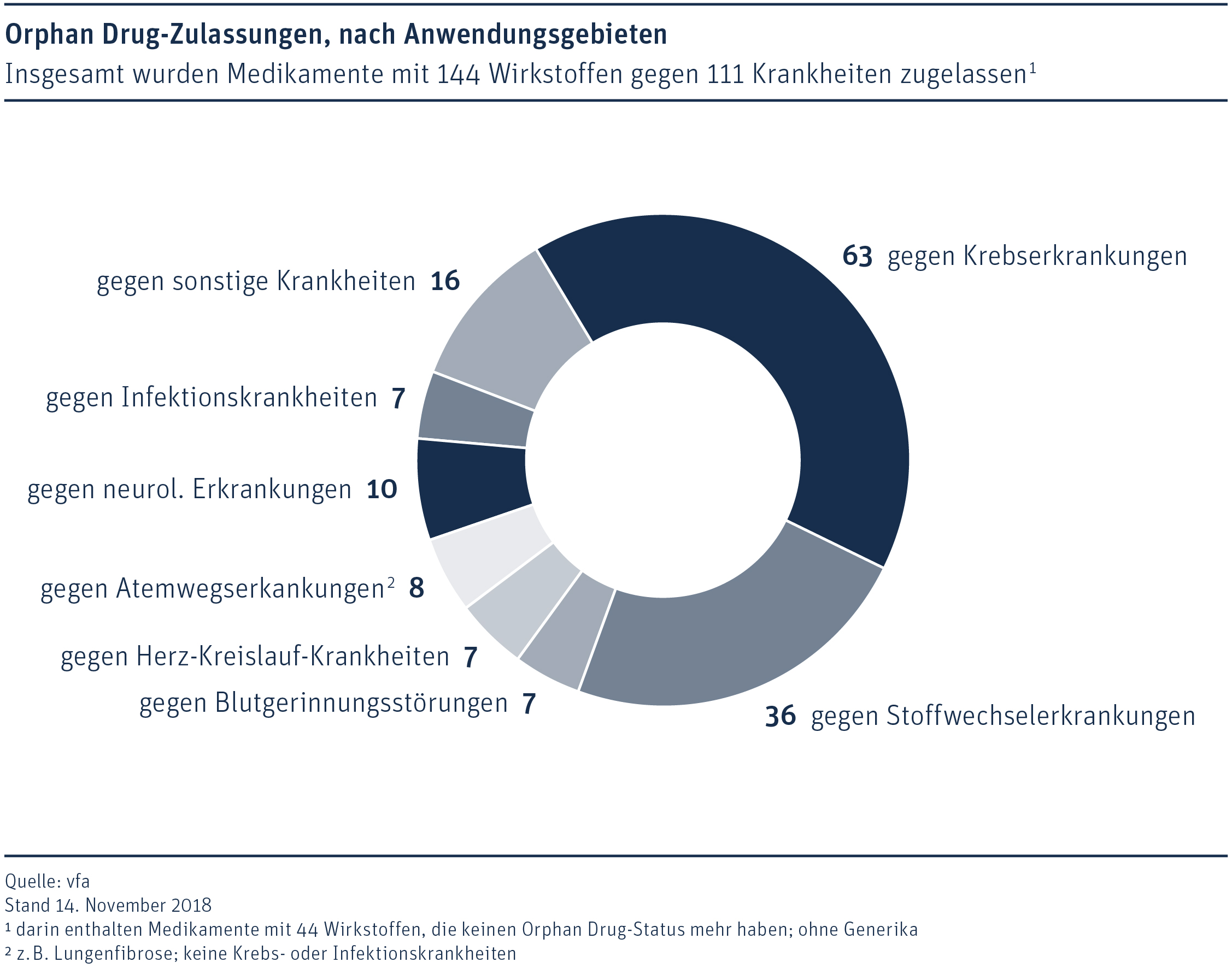 Drugs for rare diseases