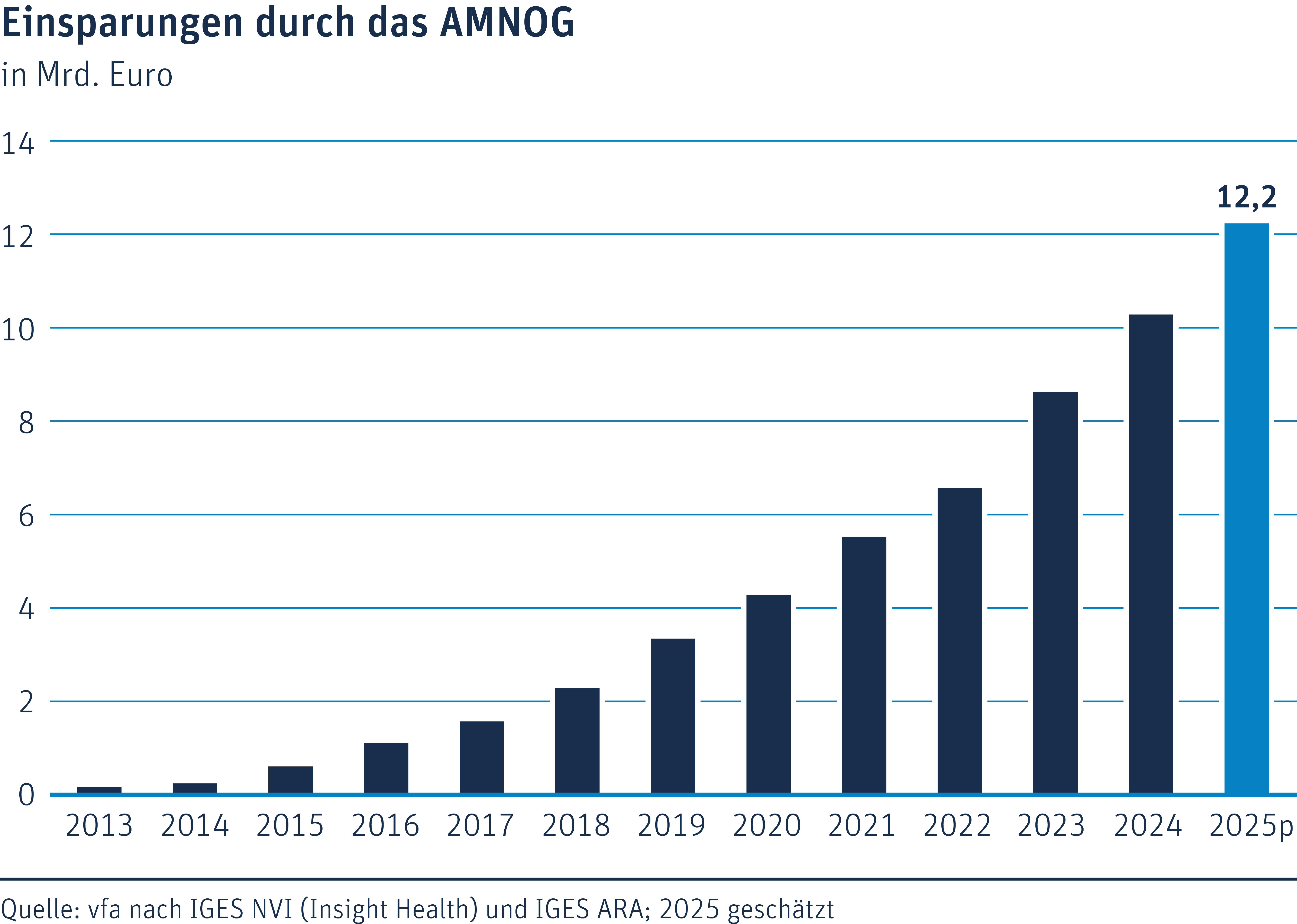 AMNOG: So wird die Medikamentenversorgung reguliert
