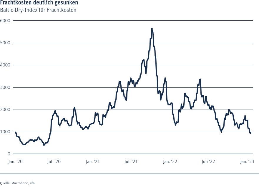 Frachtkosten deutlich gesunken