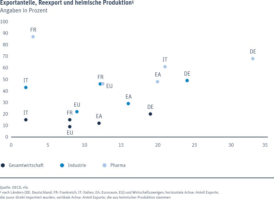 Exportanteile, Reexport und heimische Produktion