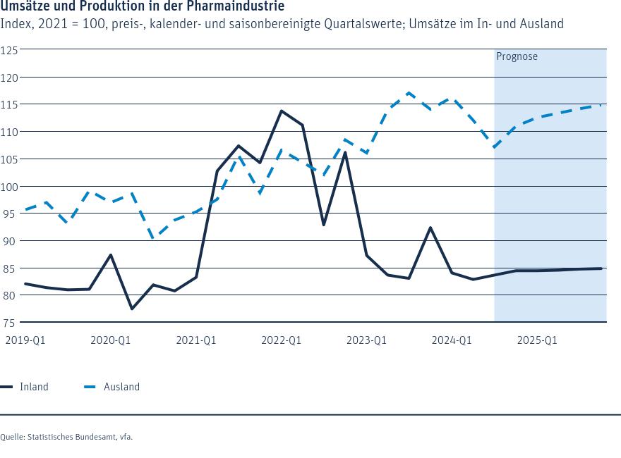 Umsätze und Produktion in der Pharmaindustrie